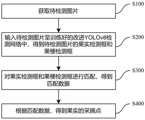 一种基于改进型深度学习网络的果实采摘点定位方法