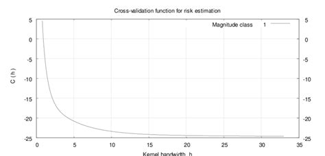 Determination Of Bandwidth H Year For Kernel Occurrence Rate