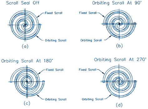 Scroll Compressor Review