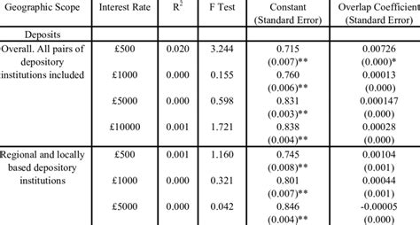 Regression Results And Diagnostics Using Pearsons Correlation Coefficient Download Table