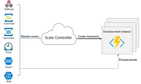 Consumption Plan For Function App Heran On Azure