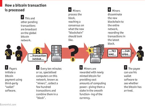 Fonctionnement Dune Blockchain