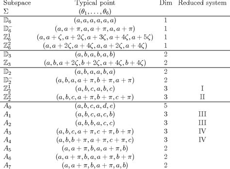 Table 1 From Weak Chimeras In Minimal Networks Of Coupled Phase Oscillators Semantic Scholar
