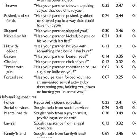 Variable Coding And Descriptive Statistics N 250 Measuring Intimate Download Table