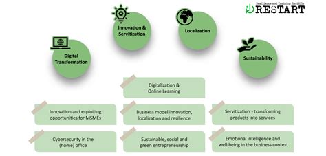 Restart Training Development Is Complete And 7 Training Modules Are Now Available Online In