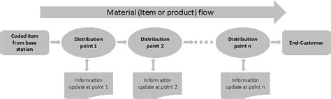 Figure 1 From Real Time Tracking And Tracing System Potentials For The Logistics Network