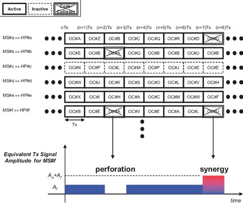 Orthogonal Code Hopping Multiplexing Ochm Download Scientific Diagram