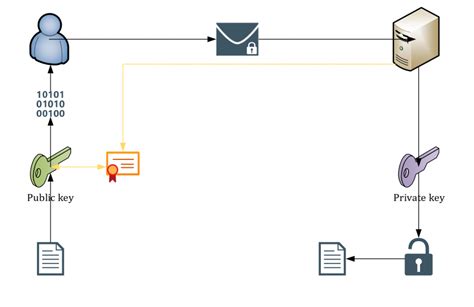 Integration Tips SSL TLS Certificates And HTTPS Sertan S Dev Blog