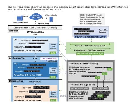 Dell Oas Solution Insight Solution Insight Oracle Analytics Server With Dell Powerflex