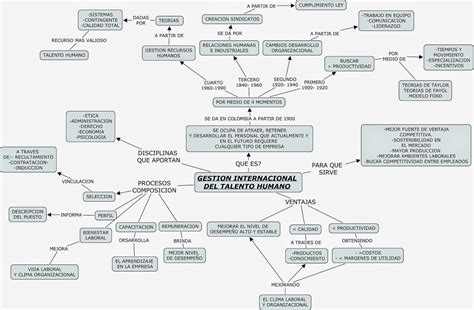 GestiÓn Internacional Recursos Humanos Mapa Conceptual