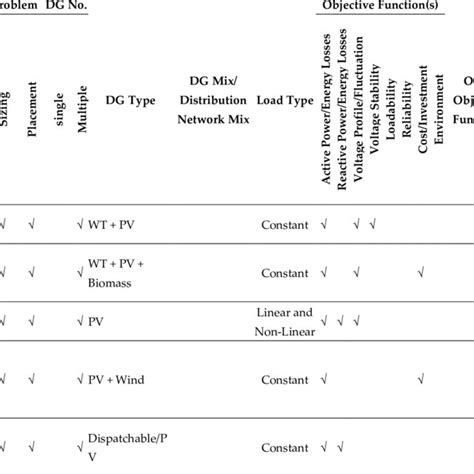 Heuristic Algorithm For Optimal Multi Objective Placement And Sizing