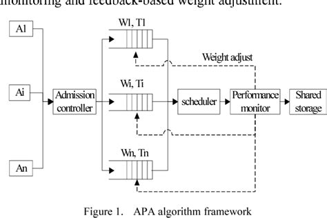 Figure 1 From A Performance Isolation Algorithm For Shared