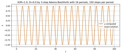 87 Adams Bashforth Multistep Methods — Introduction To Numerical