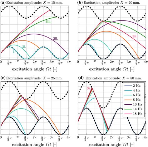 Trajectories Of Particle Bed For Vertical Vibrations For Different Download Scientific Diagram
