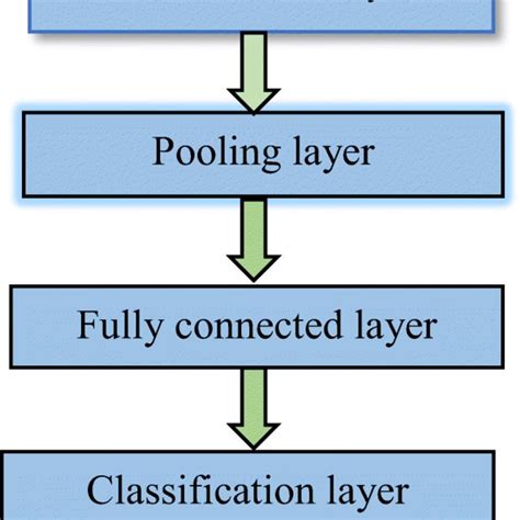 Block Diagram Of Copy Move Image Forgery Detection System Based On Deep