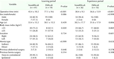 Relationship Between Clinical Factors And Technical Difficulty With Download Table
