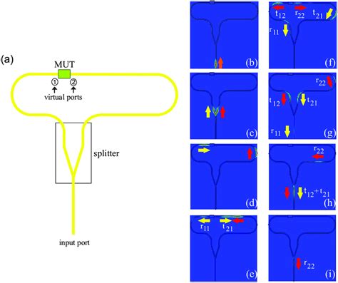 A Shows The Schematic Structure B I Illustrate The Signal Step By Download Scientific