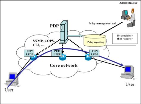 Policy Based Management Framework Download Scientific Diagram