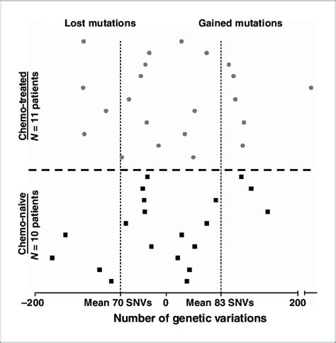 Genetic Differences Between Primary Tumors And Their Comparative Liver