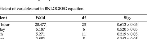 Multicollinearity Matrix And Vif Values Of The Variables In The Model Multicollinearity Matrix And Vif Values Of The Variables In The Model