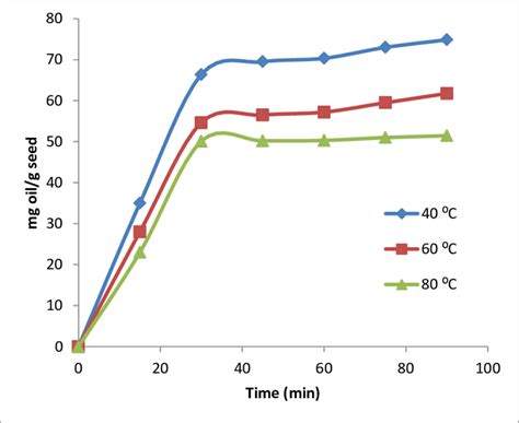 Effect Of Temperature On Supercritical Extraction Processes