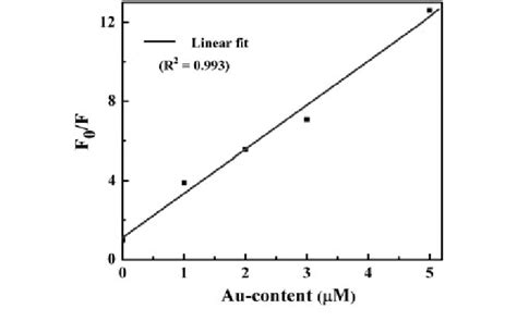Stern Volmer Plot Of F 0 F Versus Au Content The Linear Fit Gives F 0 Download Scientific