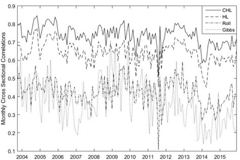 Cross Sectional Correlation Of Monthly Spread Estimates This Figure Download Scientific Diagram