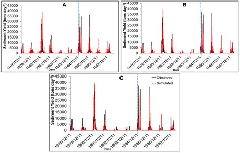 1 Observed And Simulated Sediment Output For The Odzi Catchment A Download Scientific Diagram