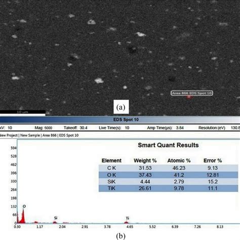 A Sio 2 And Tio 2 Nanoparticles B Eds Analysis Download Scientific Diagram