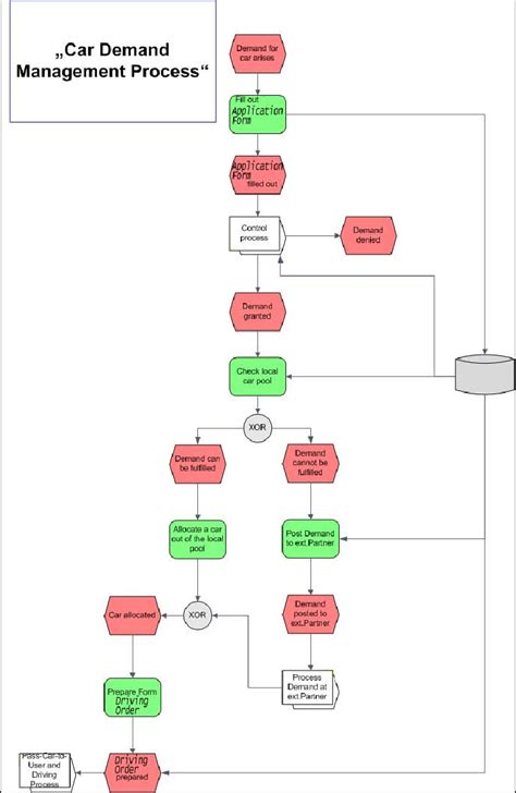 Event Driven Process Chain Of Improved Process Download Scientific