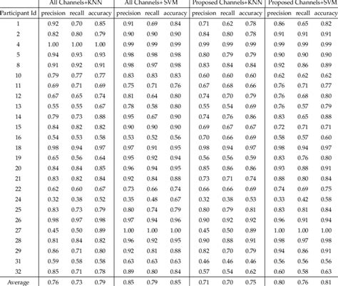 a summary comparison of classification performance for mental stress