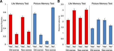 Accuracy And Response Latency For The Two Types Of Tests A Mean Download Scientific Diagram