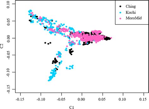 Multi Dimensional Scaling Mds Plot Showing The Distribution Of Download Scientific Diagram