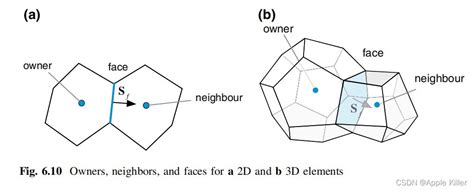 Openfoam中矩阵系数的管理openfoam Ldumatrix Csdn博客