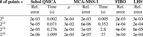 relative error and computational time for the approximate evaluation of