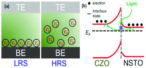 A Sketch Of The Resistive Switching Process Observed In The Download Scientific Diagram