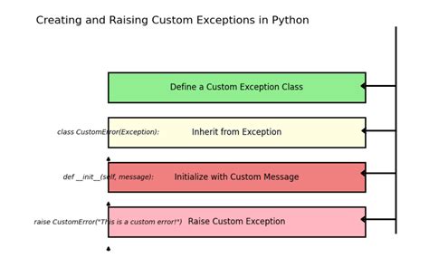Raising Exceptions In Python A Complete Guide Emitechlogic