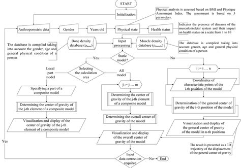 Block Diagram For Calculating The Center Of Gravity Of A Biological