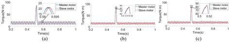 Output Torque Of Dual Motor For Two Control Methods A Master Slave Download Scientific