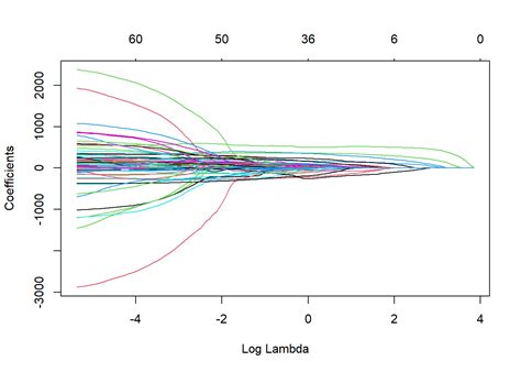 Chapter Lasso Regression And Elasticnet Prediction And Feature Assessment
