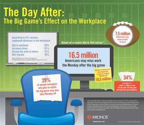 Super Bowl Sunday Leads To Sick Day Monday Infographic