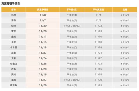 2023日本賞楓葉、銀杏時間表公開！10月底美到12月，各地最佳觀賞日期一次掌握