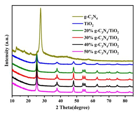 The Xrd Patterns Of Tio2 G C3n4 And G C3n4 Tio2 Samples With Download Scientific Diagram