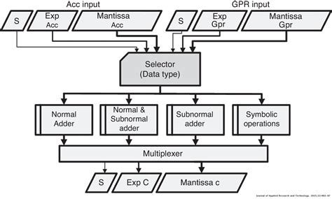 Characterization And Synthesis Of A 32 Bit Asynchronous Microprocessor In Synchronous