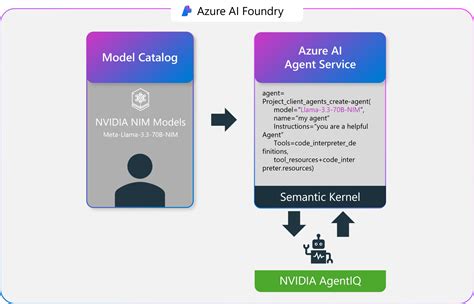 accelerating agentic workflows with nvidia agentiq azure ai foundry and semantic kernel