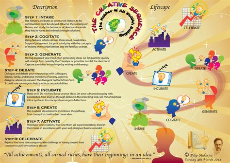 Braindancing Smorgasbord The Creative Sequence The Mother Of All