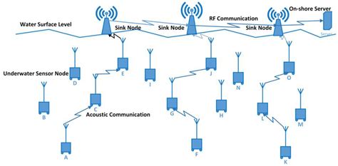 Threshold Optimized Depth Based Routing Protocol Encyclopedia Mdpi