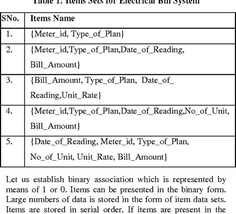 Figure 1 From Implementation Of Apriori Algorithm On Electricity