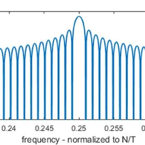 Spectrum Of Input Signal Using Hann Window Taper Function Download