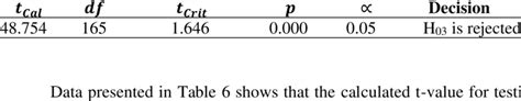 Summary T Values Table For Testing Hypothesis Three Download